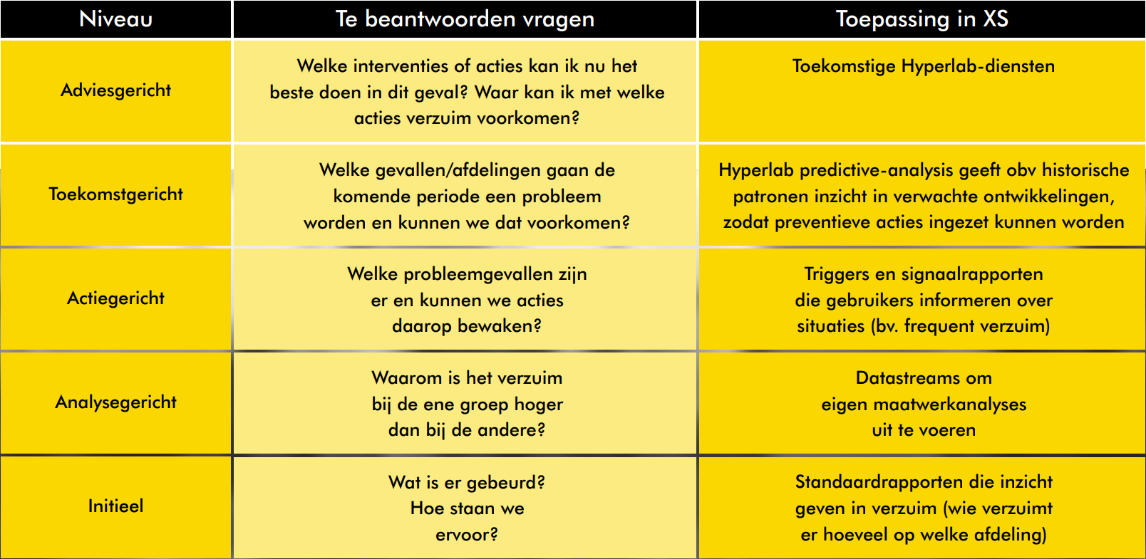 Niveaus in datagedreven werken